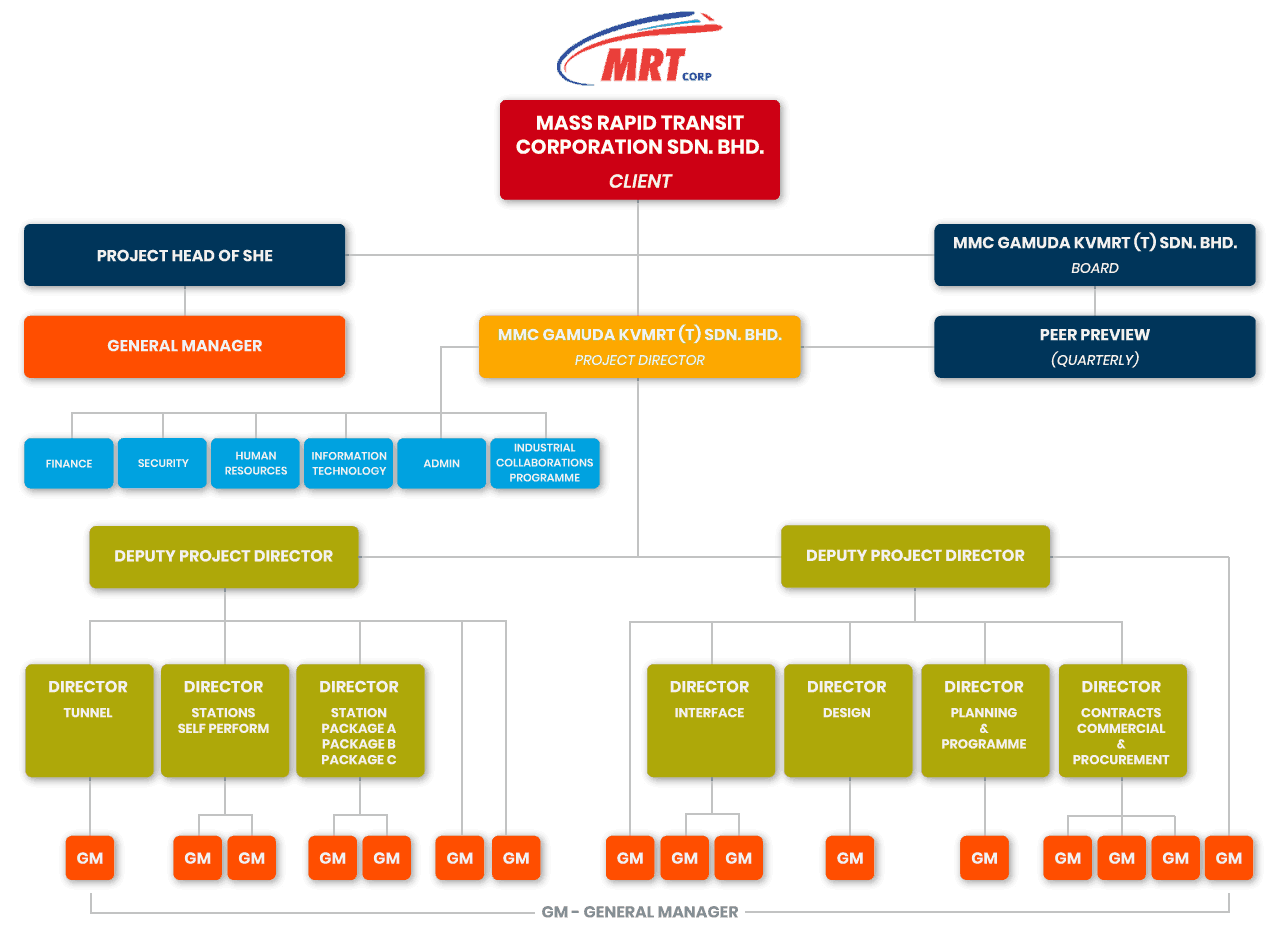 Management Team – MMC Gamuda